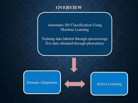 Transfer Learning In Astronomy A New Machine Learning Paradigm Ppt Download
