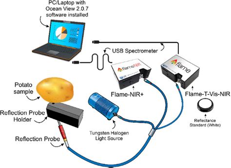 Combined Vis Nir And Sw Nir Spectroscopy Setup Download Scientific Diagram