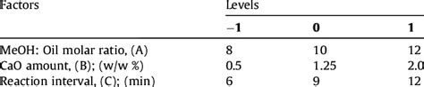 coded values and real values for the process variables used in