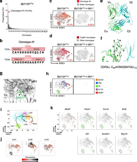 Identification Of Pathogenic T Cells By Single Cell Analysis A D H Download Scientific Diagram