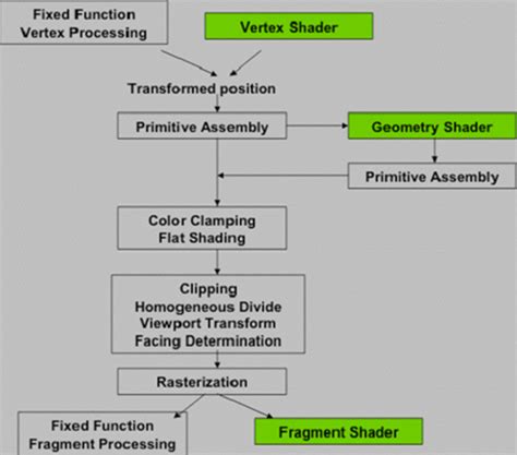 Geometry Shader 几何着色渲染gs Shader Csdn博客