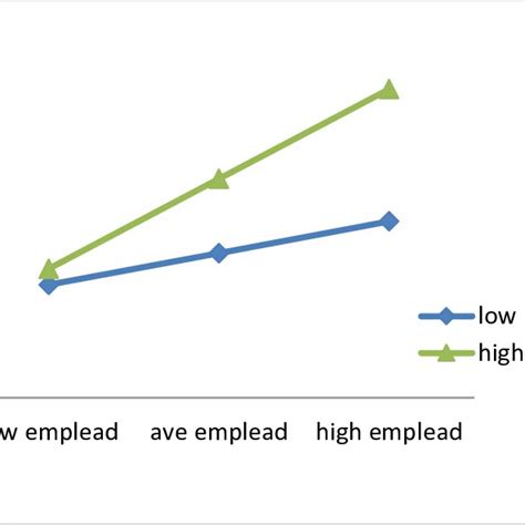 Moderation Relationship Plot Download Scientific Diagram