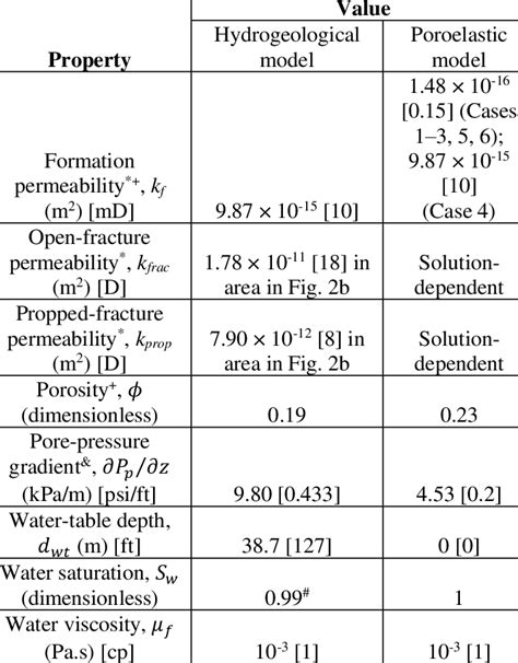 Common Parameters Used In Both Hydrogeological And Poroelastic Models Download Scientific