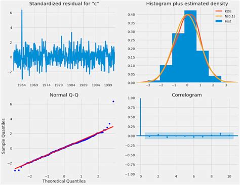 Python Time Series Forecasting Econometrics For Data Science And Analysis By Priyabrat523 Fiverr