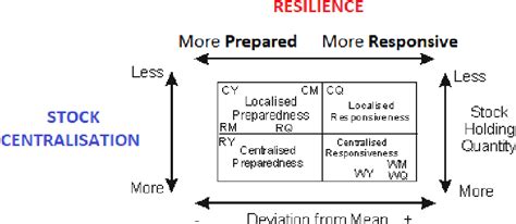 Figure 1 From A Disaster Response Model Driven By Spatial Temporal Forecasts Semantic Scholar