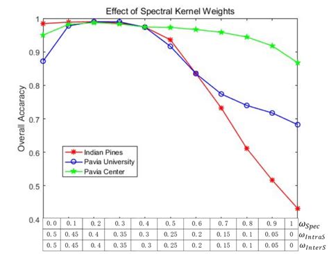 effect of spectral kernel weights download scientific diagram