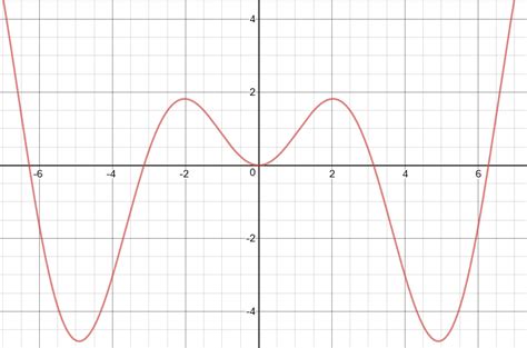 Integration Decomposition Of The Dirac Delta Function Composition Delta F X At Extremum