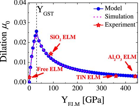 Dilation µ 0 Vs Biaxial Modulus Of Various Elms From The Proposed Download Scientific Diagram