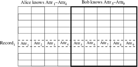 Vertically Partitioned Data Alice Knows 4 Attributes While Bob Knows 5 Download Scientific