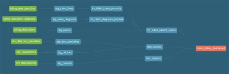 Github Dbt Labsdbt Project Maturity