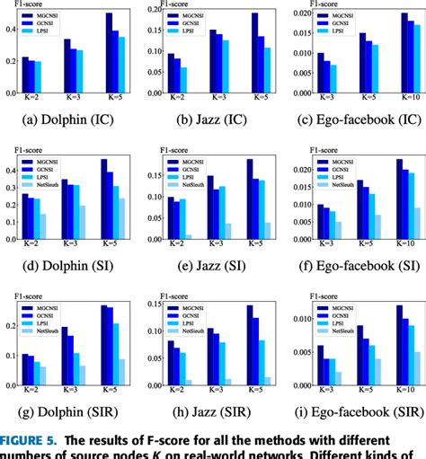 Figure 5 From Identifying Multiple Propagation Sources With Motif Based Graph Convolutional
