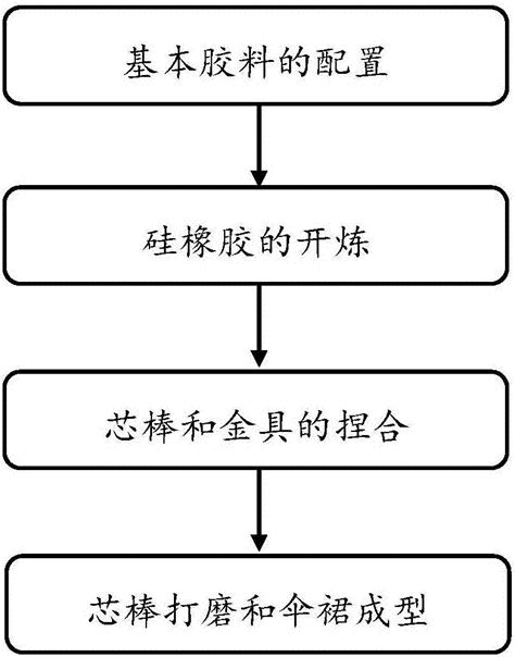 Formula And Preparation Technology Of Composite Silicone Rubber