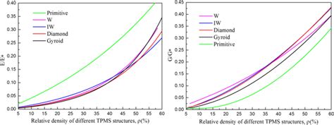 Youngs Modulus Ratio And Shear Modulus Ratio Of Different Tpms Structures Download Scientific