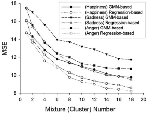 MSE As A Function Of Mixture Number Download Scientific Diagram