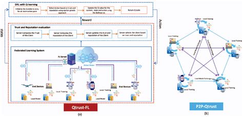 Figure 1 From Empowering Trustworthy Client Selection In Edge Federated Learning Leveraging