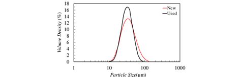 Particle Size Distribution Psd Comparison Of The New And Used Download Scientific Diagram