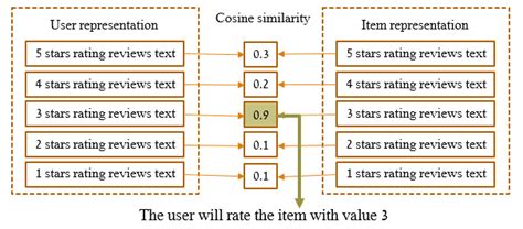 Rating Prediction Process Graphic Illustration Download Scientific