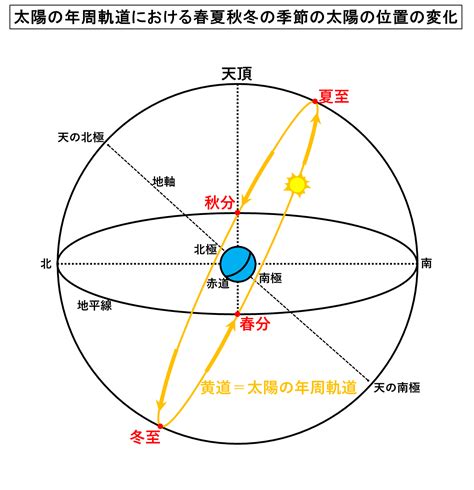 太陽の年周軌道における春夏秋冬の季節における位置の変化固定された天球上における一年を通じた太陽の動き TANTANの雑学と哲学の小部屋