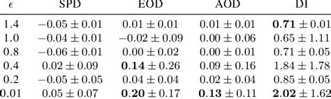 Fairness Metrics When Choosing Different 8 Party Model Trained On