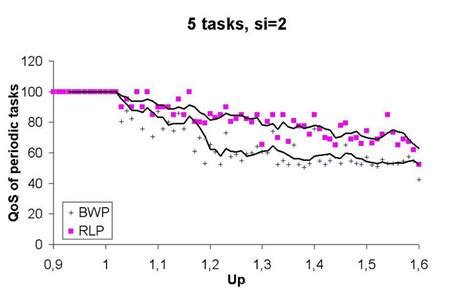 Qos Of Tasks With Low Skips 5 Tasks Download Scientific Diagram