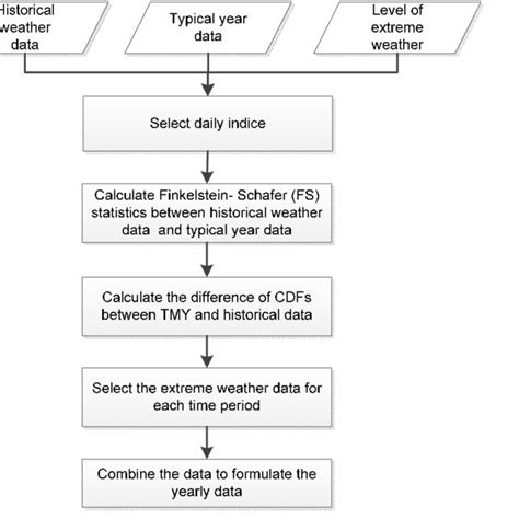Flow Chart Of Generating Extreme Weather Data From Historic Weather Data Download Scientific