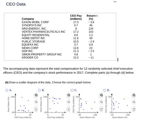 Solved Ceo Data The Accompanying Data Represent The To