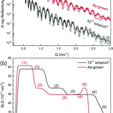 A Xrr Data Open Symbols And Model Fits Solid Curves To The Download Scientific Diagram