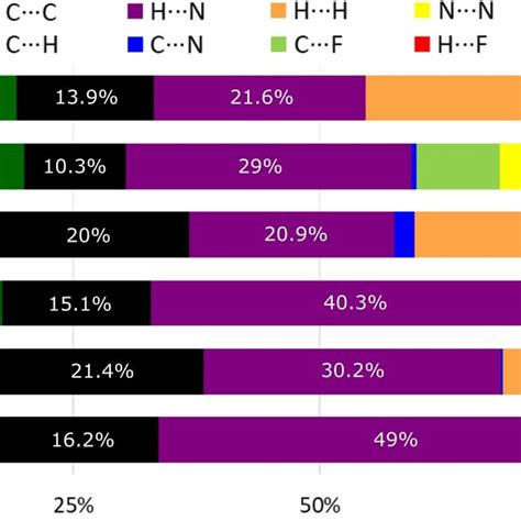 Percentage Contributions To The Hirshfeld Surface Area For Close