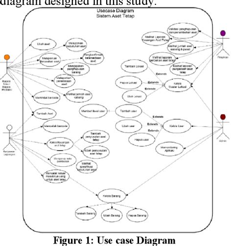 Figure 1 From The Use Of Fixed Assets Management System In Souvenir