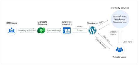 Wordpress Crm Plugin Website Data Integration