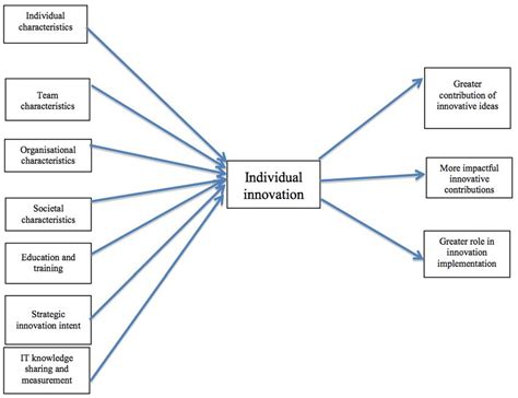 The Impact Of An Accelerated Digitalization On Innovation And Creativity