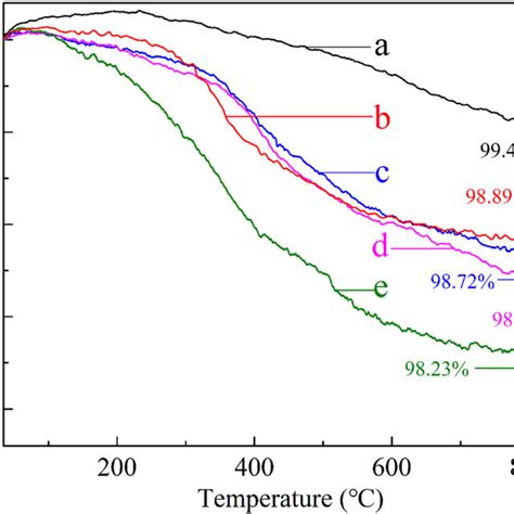 Tg Curves Of Pristine And Kh550 Modified Sio2 A Pristine Sio2 Kh550 Download Scientific