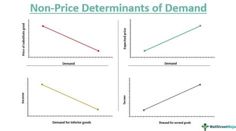 Non Price Determinants Of Demand Definition Examples