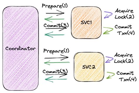 Two Phase Commit2pc Distributed Design Patterns