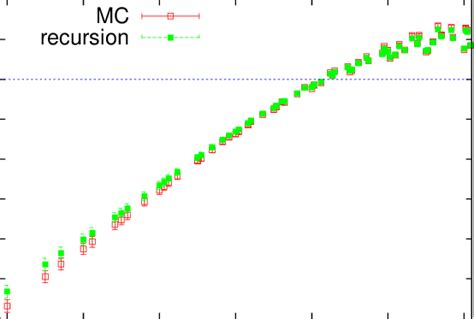 The Coulomb Ghost Propagator Evaluated On Both Recursion And Mc Download Scientific Diagram