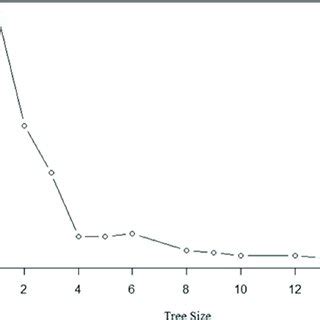 Cross Validation Error Rate Download Scientific Diagram