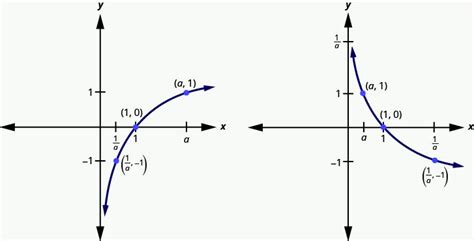 52 Evaluate And Graph Logarithmic Functions Fanshawe Pre Health