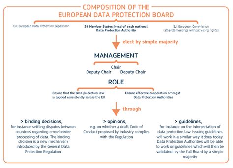 The European Data Protection Board Edpb Tasks Composition And Role
