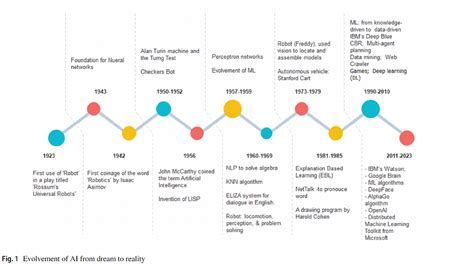 Evolution Of Artificial Intelligence From Turing To Industry 40