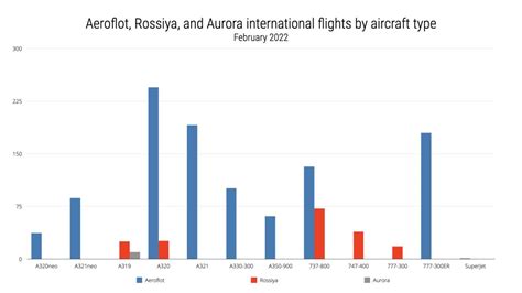 Aeroflot Cancels International Flights Flightradar24 Blog