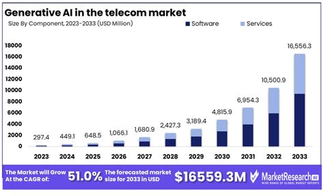 generative ai in telecom market size share trend forecast 2032