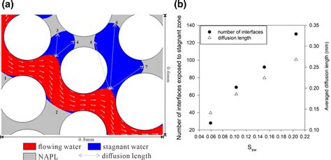 Plot Of A The Estimation Procedure For The Diffusion Length Of The Download Scientific