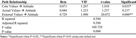 Assessment Of Path Relationship Using Multiple Regressions Download