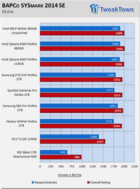 Tweaktown Intel Optane Ssd P Gb Aic Nvme Pcie Ssd Review Using Bapcos Sysmark Se