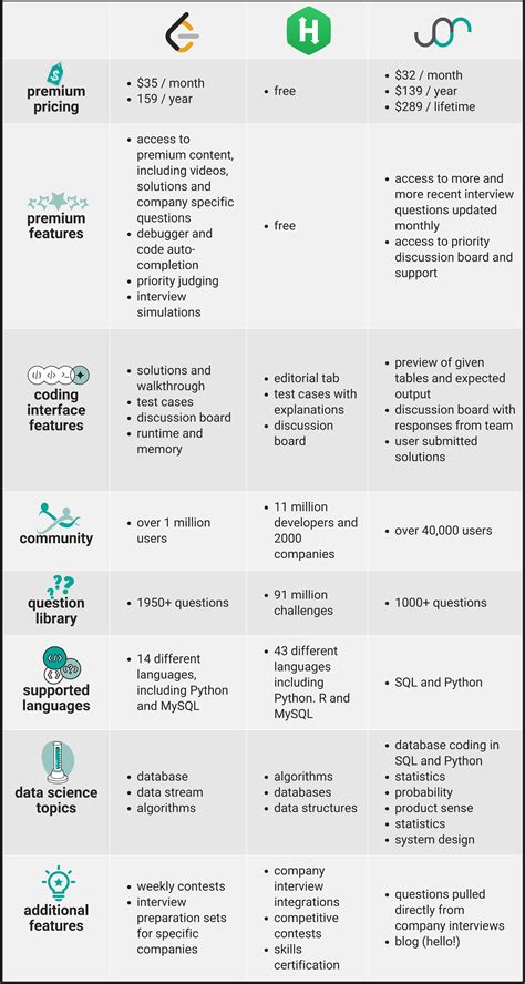 Leetcode Vs Hackerrank Vs Stratascratch For Data Science Stratascratch