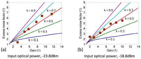 The Excess Noise Factor As A Function Of Gain With An Input Optical