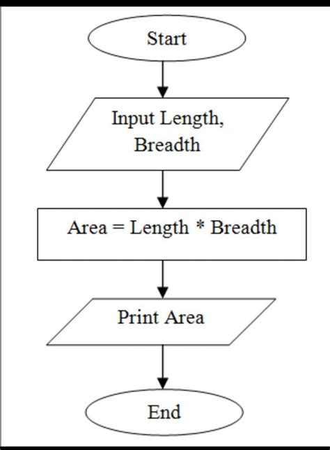 methodological flowchart parallelograms represent data input hot sex picture