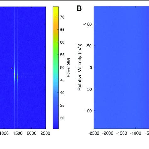 Distance Velocity Plot Of The Three Targets With Velocities 0 149