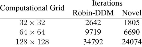 Number Of Iterations Depending On The Grid Refinement In Example 1