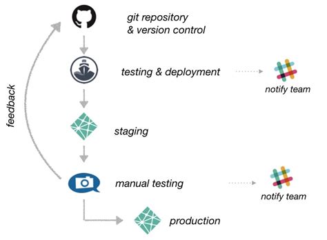 Developing A Static Site Generator Workflow Idevie